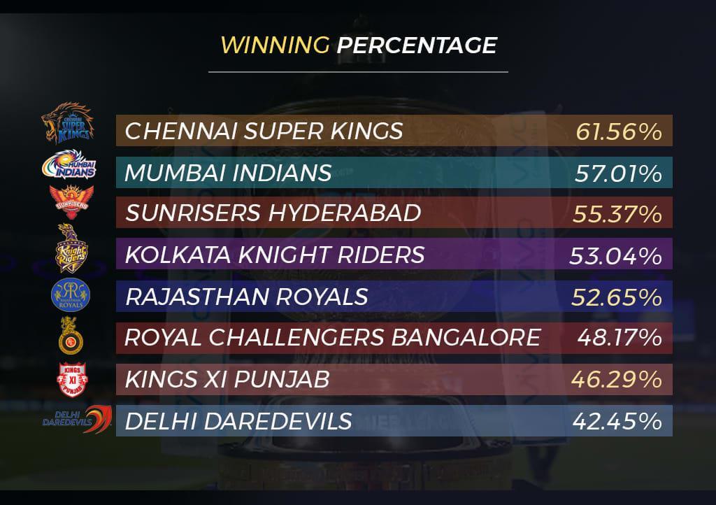 Chennai Super Kings have the best winning percentage in IPL history ...